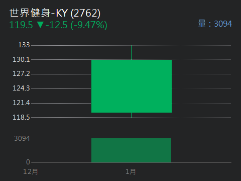 2762 世界健身-KY - 跌爛剛好而已 台灣哪來那麼多凱...｜CMoney 股市爆料同學會
