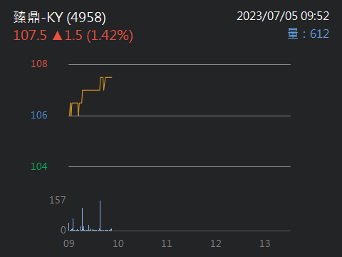 4958 臻鼎-KY - 為什麼107.5有人在蓋牆啊...有病喔衝上去不好？｜股市爆料同學會