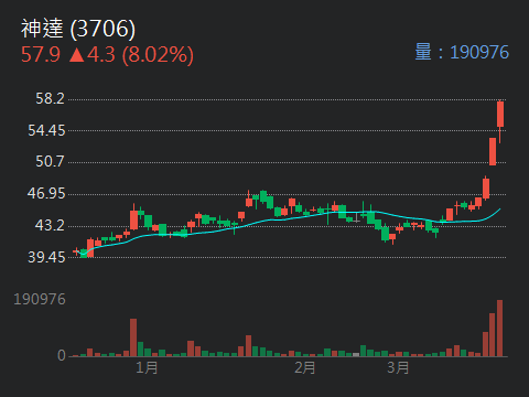 3706 神達 - 哈嘍我又來了 謝謝投信跟主力還...｜CMoney 股市爆料同學會