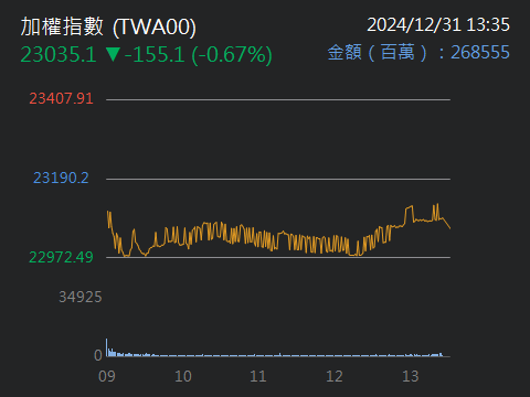 TWA00 加權指數 - 2025 新年好～ ｜股市爆料同學會