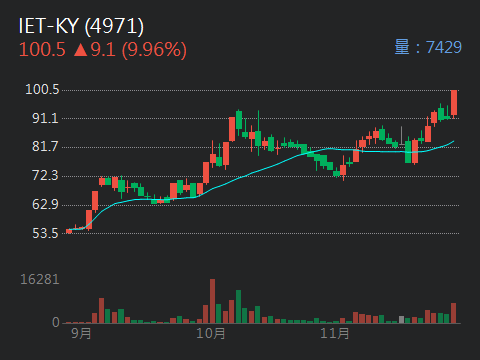 IET-KY(4971)-今日即時股價與歷史行情走勢