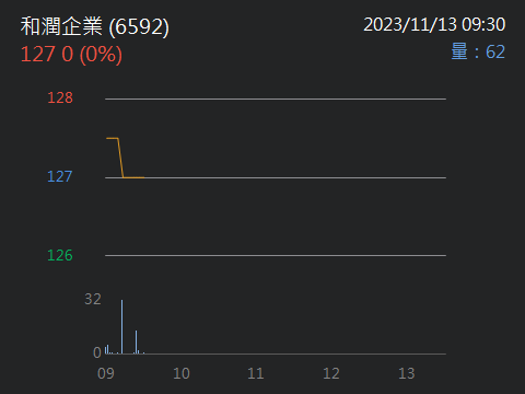 6592 和潤企業 - 你腳麻了嗎！｜CMoney 股市爆料同學會