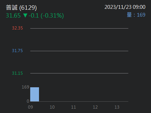 6129 普誠 - 先下後上嗎？｜CMoney 股市爆料同學會
