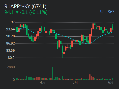 91APP*-KY(6741) - 今日股價走勢+91APP*-KY討論區