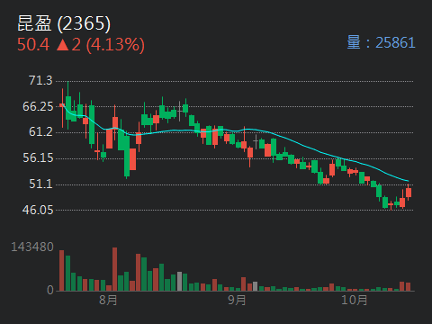 2365 昆盈 - 最少2隻｜CMoney 股市爆料同學會