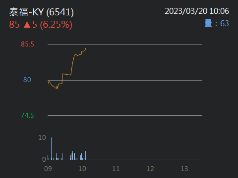 6541 泰福-KY - 欸不是，你今天是不是想漲停｜CMoney 股市爆料同學會