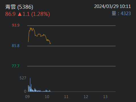 5386 青雲 - CK,真的太強啦🤣🤣🤣 ...｜CMoney 股市爆料同學會