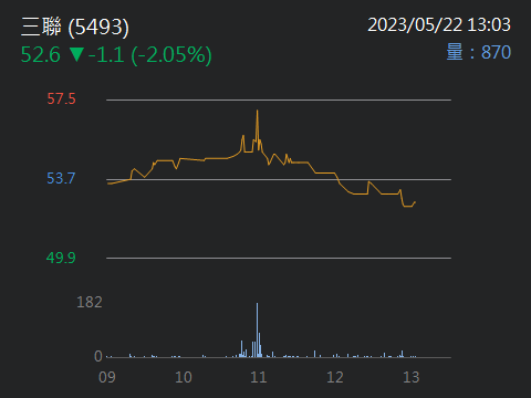 5493 三聯 - CK太厲害了市場唯一 喊完就...｜CMoney 股市爆料同學會
