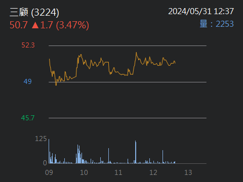 3224 三顧 - 真的會被CK笑死，說要休息 ...｜CMoney 股市爆料同學會