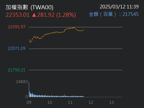 統一台灣高息動能(TPE:00939)-今日股價與歷史行情走勢