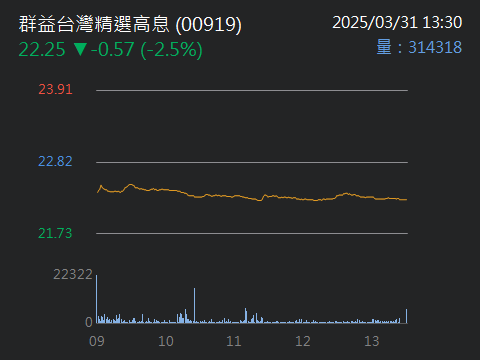 中信成長高股息(TPE:00934)-今日股價與歷史行情走勢
