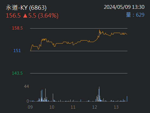 永道-KY(6863) - 今日股價走勢+永道-KY討論區