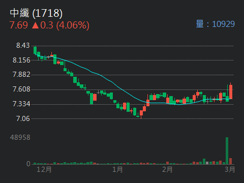 1718 中纖 - https://tw.stock.yahoo.com/new...｜股市爆料同學會