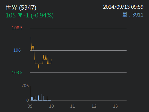 5347 世界 - 😮‍💨｜CMoney 股市爆料同學會