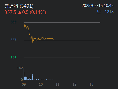 3491 昇達科 - 你真的那麼差嗎??公司派也出來做一下事吧 股價真是弱到沒有朋...｜股市爆料同學會