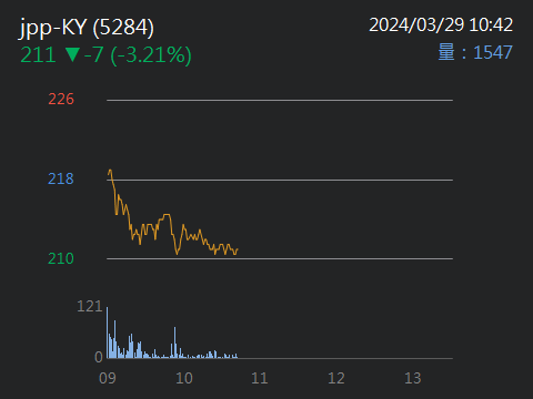 jpp-KY(5284) - 今日股價走勢+jpp-KY討論區