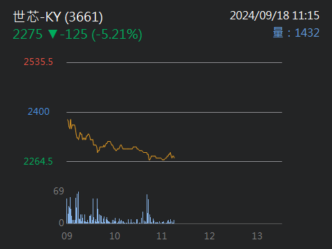 3661 世芯-KY - IP股幾乎早就成為外豬主力的提款機嘞尤其是3661跟3443｜股市爆料同學會