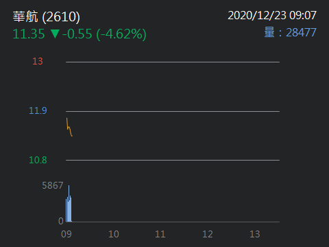 2610 華航 - 11.1以內撿起來放｜CMoney 股市爆料同學會