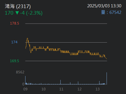 2317 鴻海 - https://udn.com/news/story/724...｜股市爆料同學會
