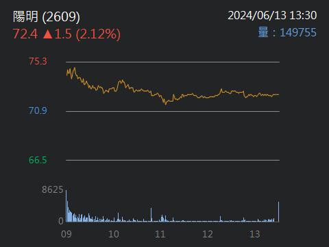 2609 陽明 - https://tw.news.yahoo.com/%E8%...｜股市爆料同學會