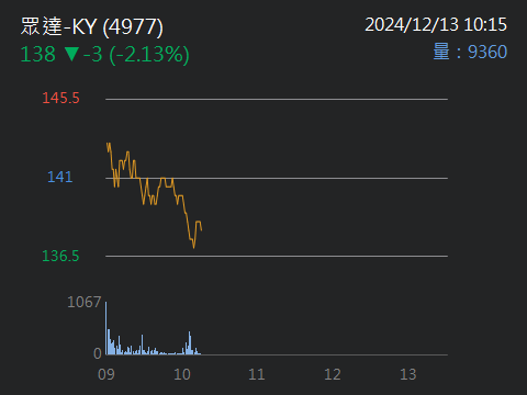 4977 眾達-KY - 要回檔嘍～有票的同學，要趕快下車嘍！要換空軍的局了爽｜股市爆料同學會