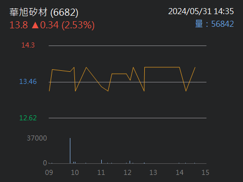 6682 華旭矽材 - https://news.cn...｜CMoney 股市爆料同學會