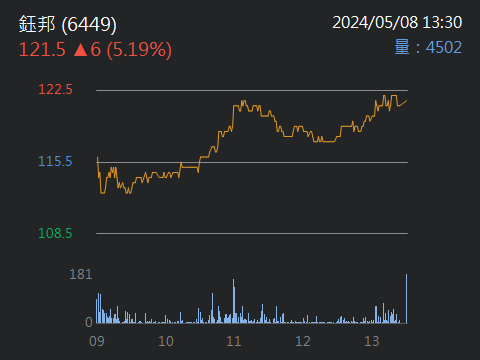 6449 鈺邦 - 這檔真香！｜CMoney 股市爆料同學會