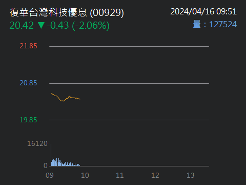 00929 復華台灣科技優息 - 00929+1｜CMoney 股市爆料同學會
