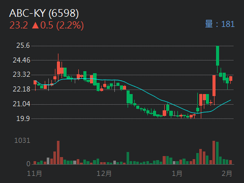 6598 ABC-KY - 流感又被重視，ABC-KY的價值重新體現，現在就看市場買不買...｜股市爆料同學會