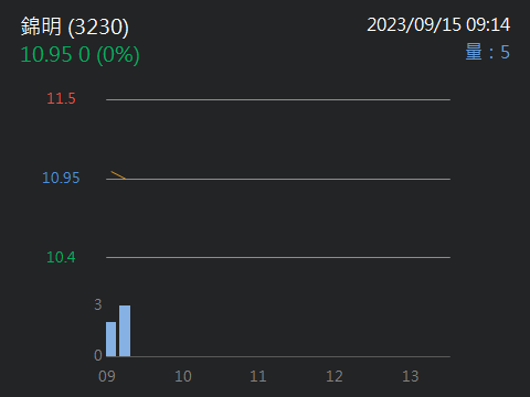 3230 錦明 - https://www.cte...｜CMoney 股市爆料同學會