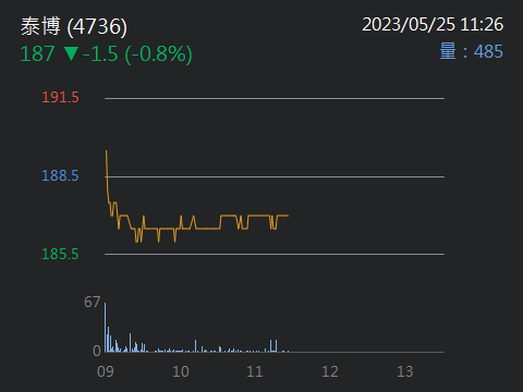 4736 泰博 - 疫情後買藥局變成生技產業甚至其...｜CMoney 股市爆料同學會