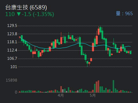6589 台康生技 - https://youtu.b...｜CMoney 股市爆料同學會
