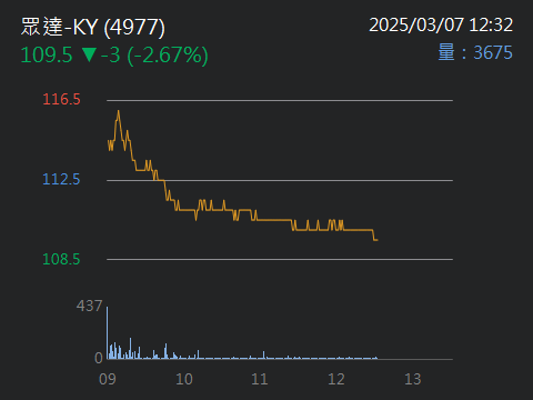 4977 眾達-KY - 今天眾達主力操作不及格。零分。｜股市爆料同學會
