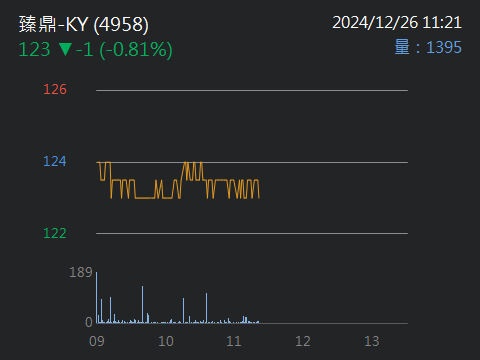 4958 臻鼎-KY - 沒有攻擊量，空看看｜股市爆料同學會