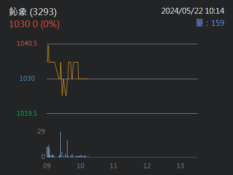 3293 鈊象 - 還在睡～起床了｜CMoney 股市爆料同學會