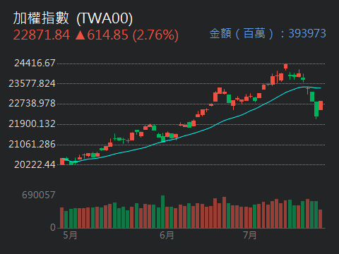 TWA00 加權指數 - 多得一天假 看看說說 大盤自2...｜CMoney 股市爆料同學會