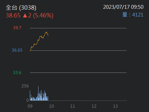 3038 全台 - 高雄往台北的直達車要開了，還沒有上車的旅客，請趕快上車｜股市爆料同學會