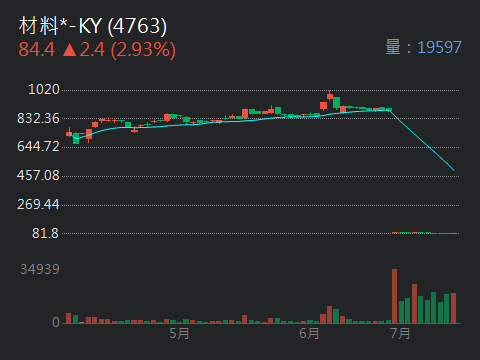 4763 材料*-KY - 0056這麼趕著賣 為何不參加除權息在賣｜CMoney 股市爆料同學會