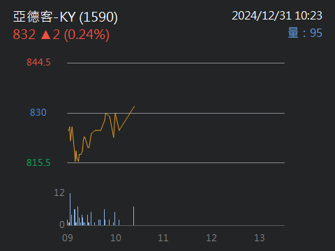 亞德客-KY(1590)-今日即時股價與歷史行情走勢
