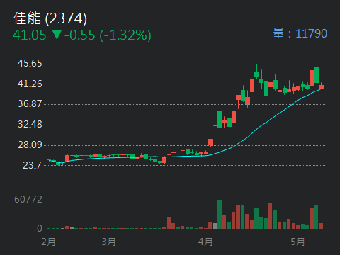 2374 佳能 - 是不是散戶太多啊｜CMoney 股市爆料同學會