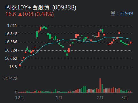 00933B 國泰10Y+金融債 - 明天債卷又漲了加油，雖然漲不多...｜CMoney 股市爆料同學會