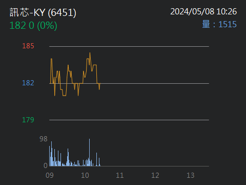 6451 訊芯-KY - 上還下呢？｜CMoney 股市爆料同學會