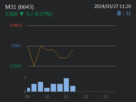 6643 M31 - 329正常交易 會跟著補跌嗎？ IP股已經向下發展了｜股市爆料同學會