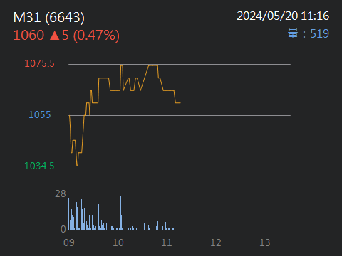 6643 M31 - 不會翻黑吧🫣🫣🫣｜CMoney 股市爆料同學會