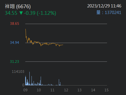 6676 祥翊 - 呼叫呼叫排骨兄弟趕快醒過來，阿...｜CMoney 股市爆料同學會