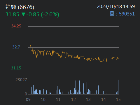 6676 祥翊 - 看好你就是抱緊緊，不要被騙了把...｜CMoney 股市爆料同學會