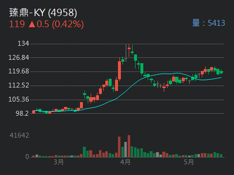 4958 臻鼎-KY - 明天不要收120-120.5餒...｜CMoney 股市爆料同學會