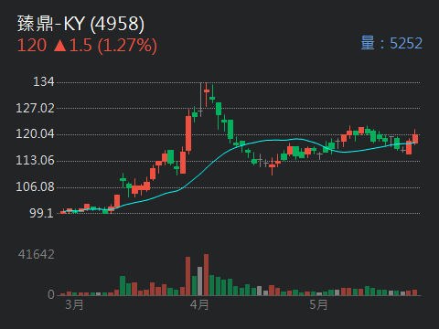 4958 臻鼎-KY - 為什麼不爆量呢？ 你的貨被...｜CMoney 股市爆料同學會