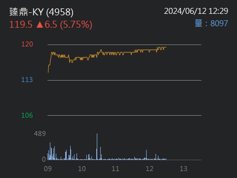 4958 臻鼎-KY - 再來113阿，看我會不會再加加...｜CMoney 股市爆料同學會