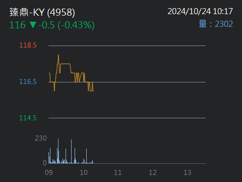 4958 臻鼎-KY - 阿！ 是奸諜情深啦｜CMoney 股市爆料同學會